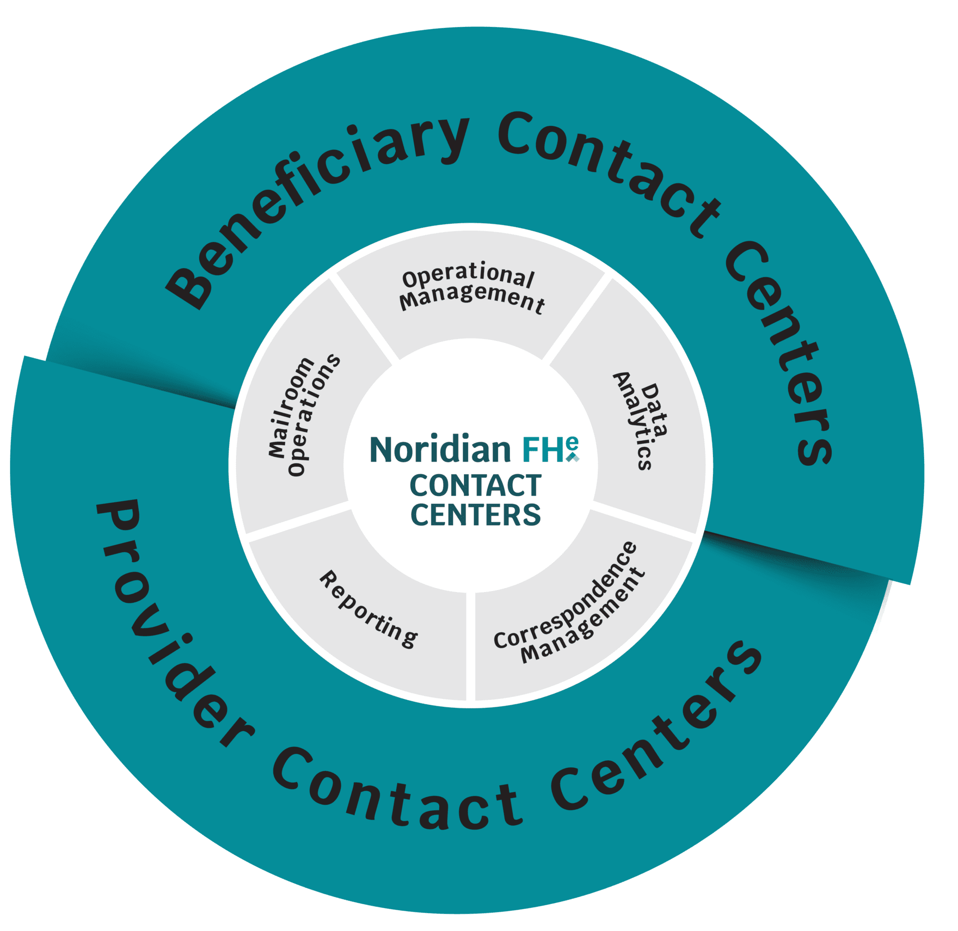 Noridian Federal Services | Expert Federal Administration Solutions