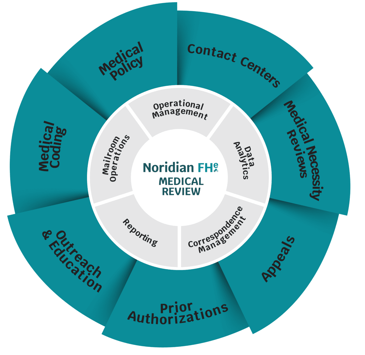 Noridian Federal Services | Expert Federal Administration Solutions