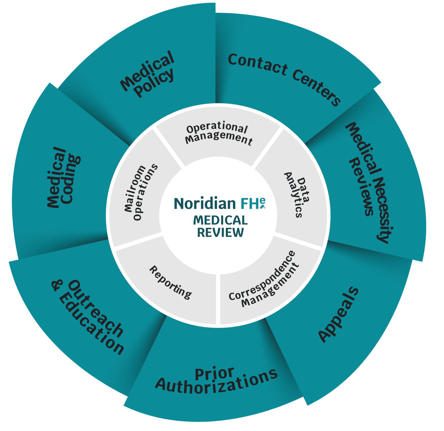 Noridian Federal Services | Expert Federal Administration Solutions
