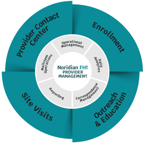 Noridian Federal Services | Expert Federal Administration Solutions
