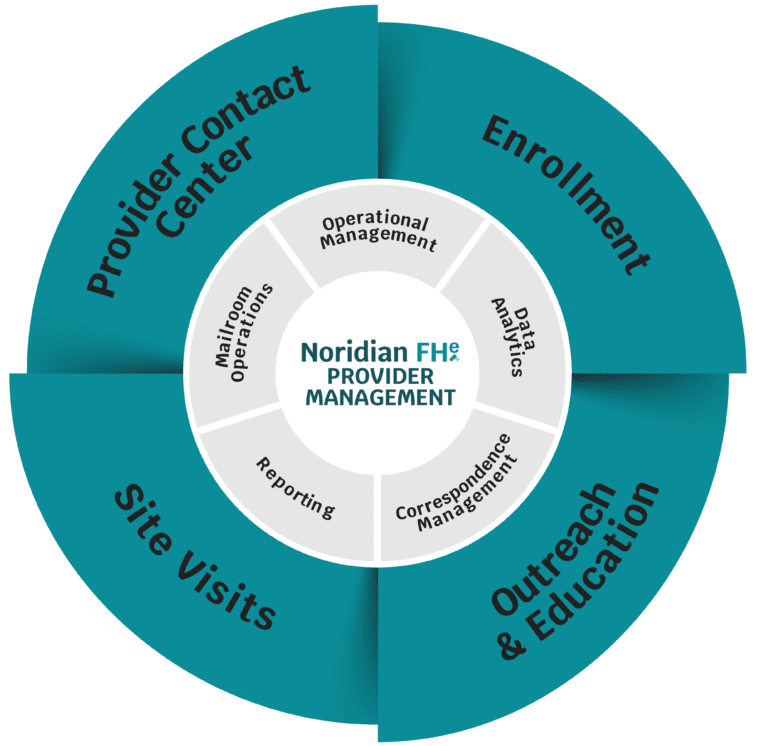 Noridian Federal Services | Expert Federal Administration Solutions